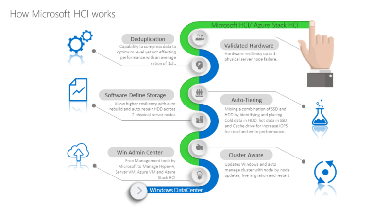 Microsoft HCI (Hyper-converged infrastructure) – Visualize Technology ...