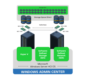 Microsoft HCI (Hyper-converged infrastructure) – Visualize Technology (M) Sdn. Bhd.